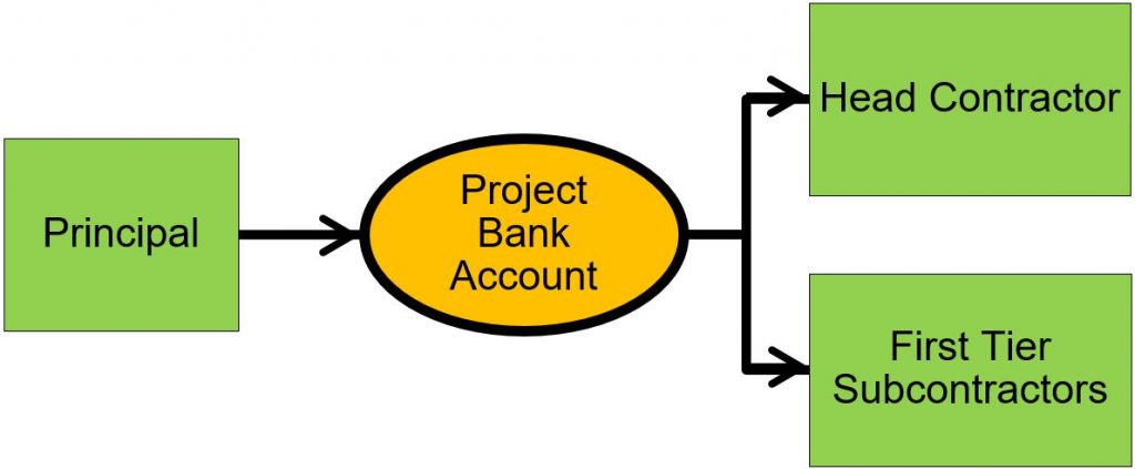 Project bank accounts – what lies ahead - Piper Alderman