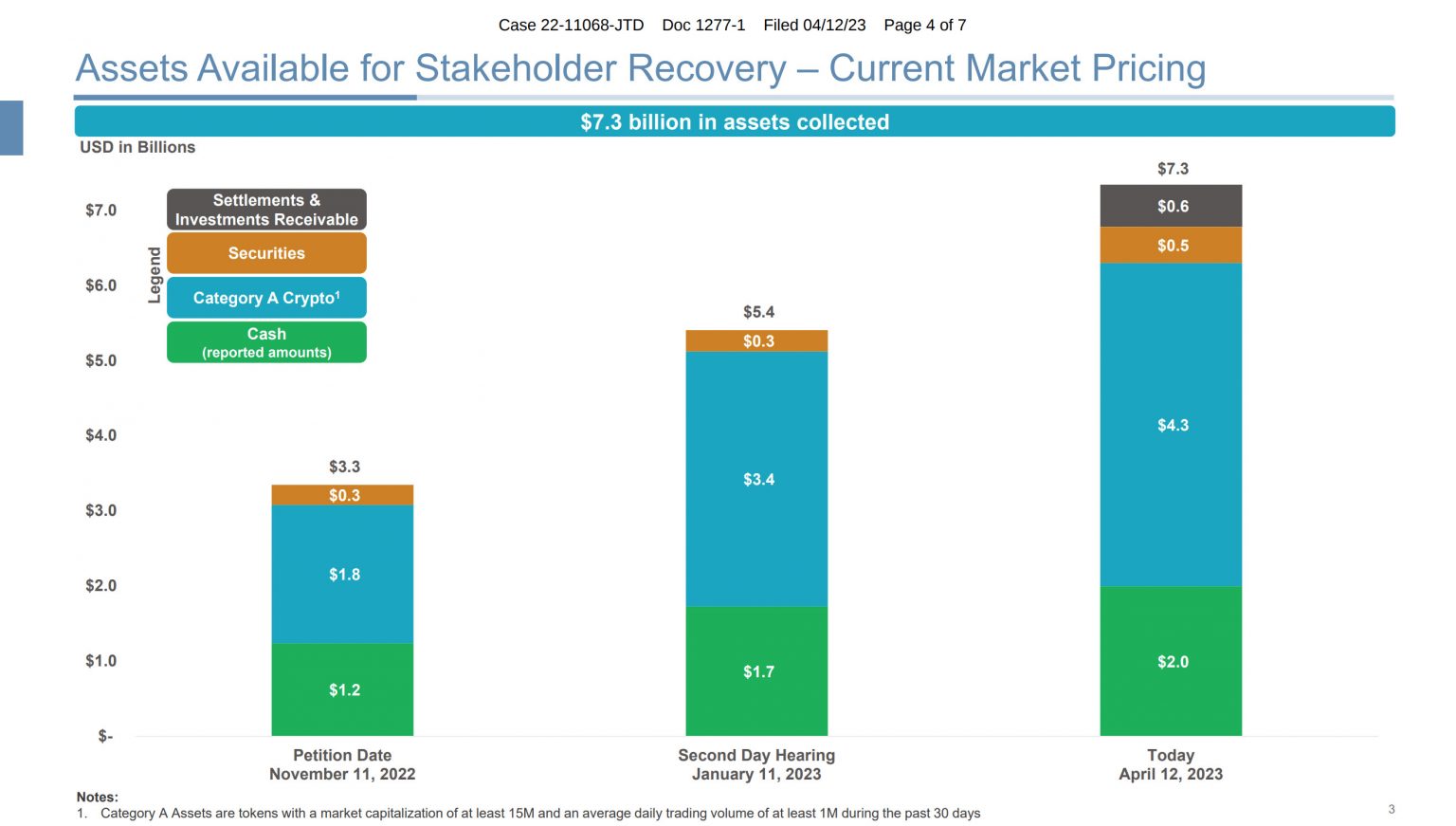 Blockchain Bites: FTX reports additional asset recoveries and past ...